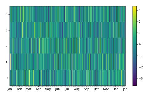 python show dates on seaborn heatmap stack overflow