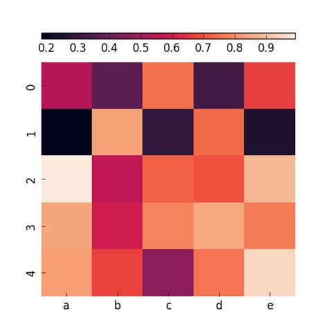 python seaborn heatmap move colorbar on top of the plot