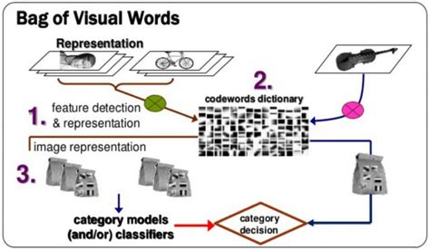 curso clasificación de imágenes bag of visual words becas para hispanos