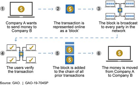science and tech spotlight blockchain and distributed ledger technologies