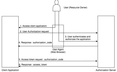 authorization code grant type wso2 identity server documentation