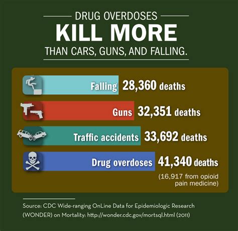 Drug Deaths Now More Likely Than Most Preventable Causes Of Death