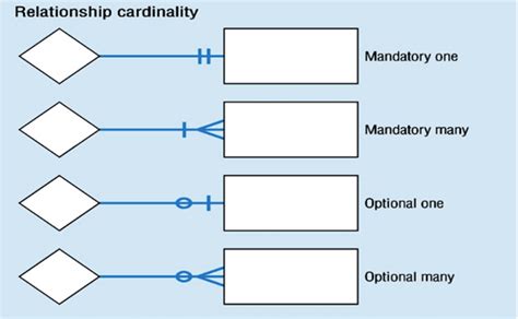 entity relationship model dbms