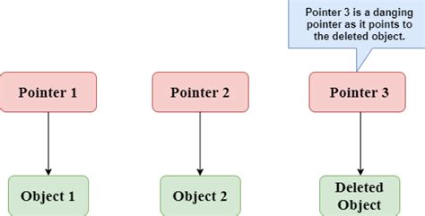 dangling pointers in c javatpoint