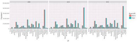 r bar chart within 2 group variables using ggplot