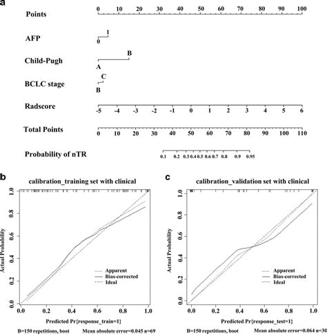 The Nomogram And Calibration Curves Of The Model Based On The Radiomics