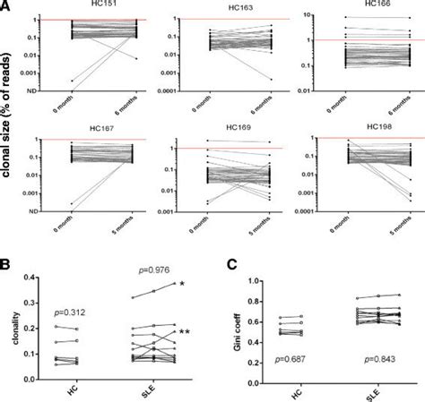 Longitudinal Analysis Of T Cell Receptor Tcr Repertoire In Healthy