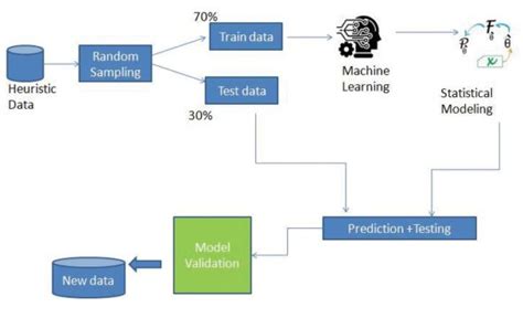 using python to predict sales