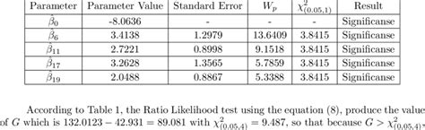Logistic Regression Parameter Estimation Download Scientific Diagram
