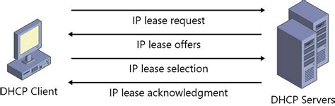 what is dhcp server the crazy programmer