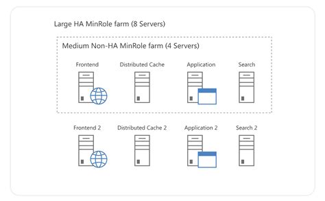 what are sharepoint farms sharepoint architecture explained syskit