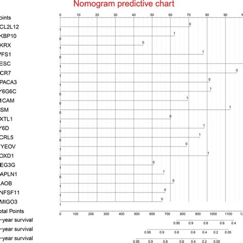 pdf bioinformatics analysis reveals immune prognostic markers for