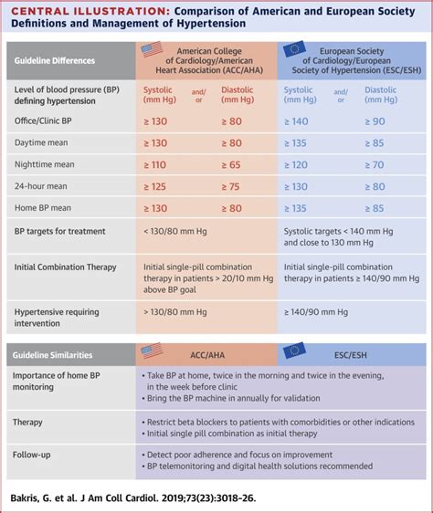 Acc Aha Versus Esc Esh On Hypertension Guidelines Journal Of The