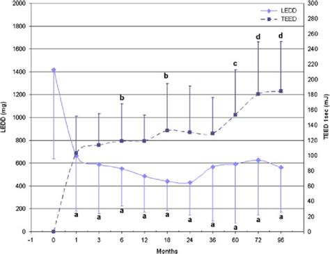 The Trade Off Between Levodopa Equivalent Daily Dose Ledd And Total
