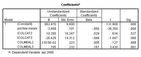regression with spss chapter 7 categorical and continuous predictors