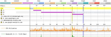 linux performing a tls handshake is very slow my