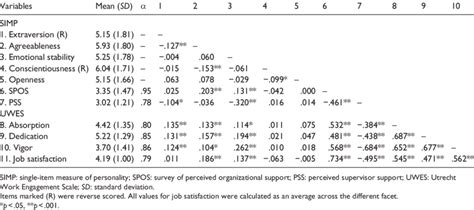 Means Standard Deviations Cronbachs α Coefficients And Pearson