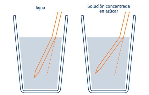 Calibración Brix Índice De Refracción Laboratorios Eyco
