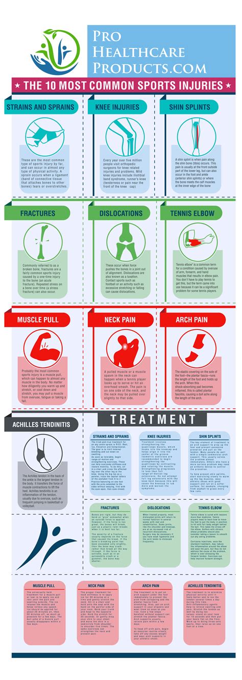 Top 10 Most Common Sports Injuries Infographic Prohealthcareproducts