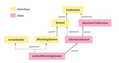 linkedblockingqueue class in java geeksforgeeks