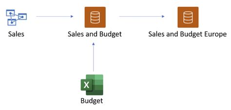 using directquery for datasets and analysis services preview power