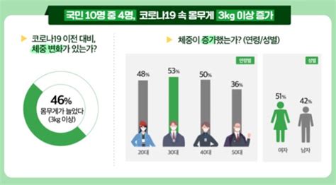 코로나 확진자보다 많은 ‘확찐자 비만인 급증과 위험
