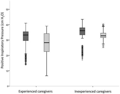 The Box Plots Show Median Values Solid Black Bars Iqr Margins Of