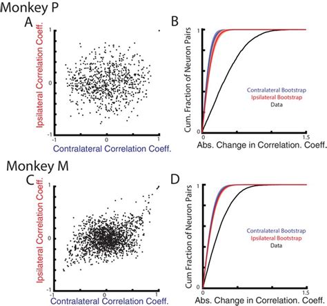 Figures And Data In Independent Representations Of Ipsilateral And