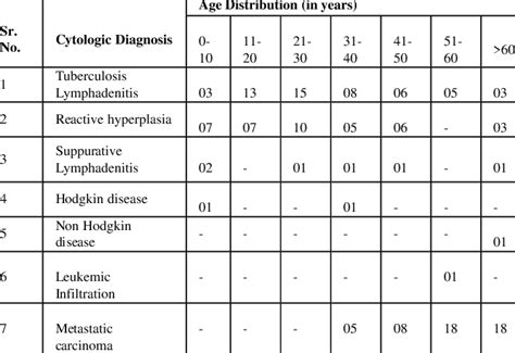 Age Wise Distribution Of Lymphadenopathy Download Scientific Diagram