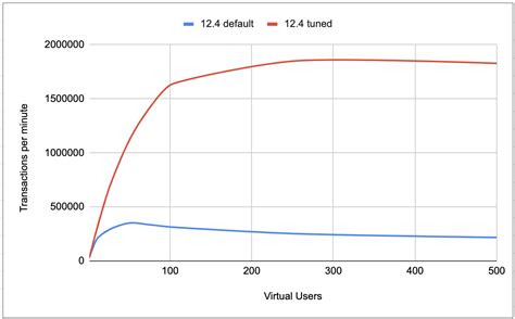 postgresql performance optimizing tuning database configuration