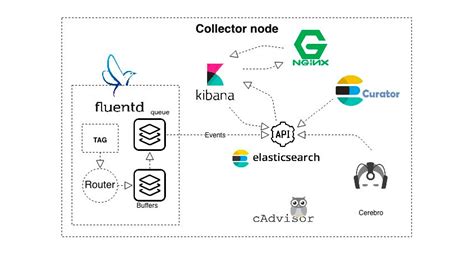 Система для сбора логов elasticsearch fluentd kibana Как это