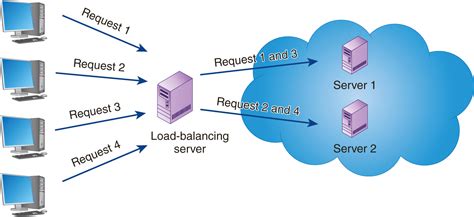 improving performance through load balancing cloud computing 2nd