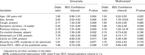 Predictors Of Concomitant Ebtb Download Table
