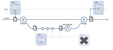 source control and development branches luis azure