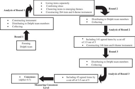 flow chart of the delphi process for determining service specifications