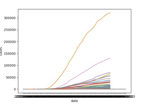 python adjusting date tick settings on seaborn lineplot
