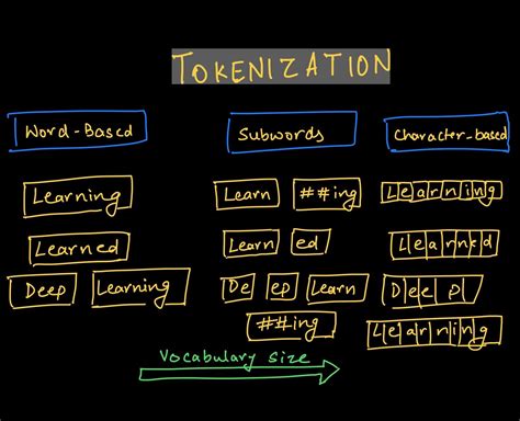 the evolution of tokenization byte pair encoding in nlp