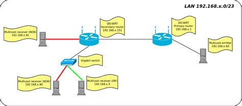python multicast in lan not received by all hosts super user