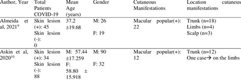 Baseline Characteristic And Further Explanation Of Maculopapular