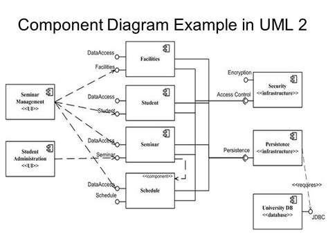 Exploring Uml Component Diagram Structures With An Example