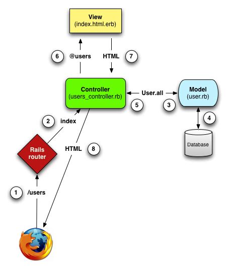 ruby on rails does it belong to controller or model