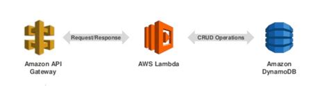 building a serverless react app using aws lambda dynamodb
