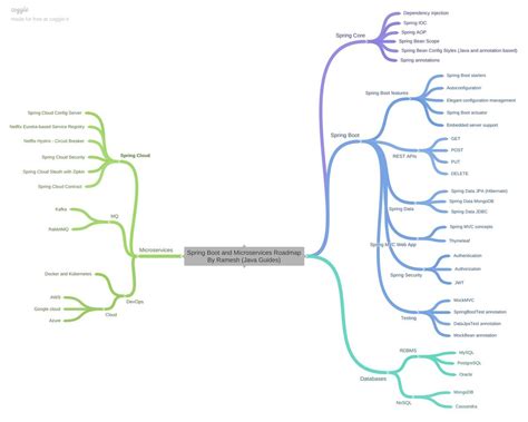 java guides on twitter spring boot and microservices roadmap for