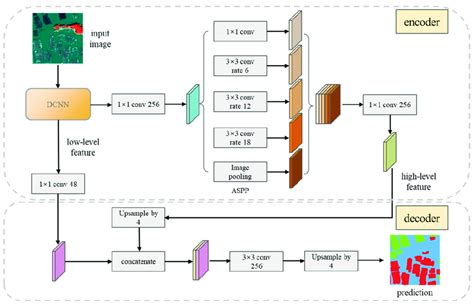 the framework of deeplab v3 2 3 2 u net u net [32] was proposed by