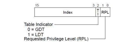 segmentation in intel x64 ia 32e architecture explained using linux