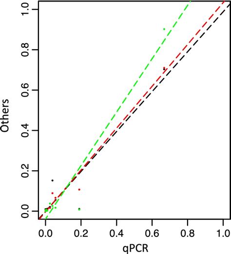 Comparing 16s Rdna Amplicon Sequencing And Hybridization Capture For