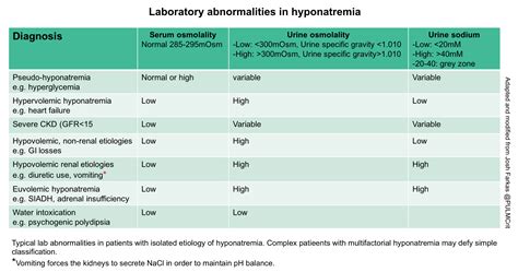 Diagnosis And Management Of Hyponatremia Recapem