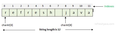 useful string class methods in java with example refreshjava