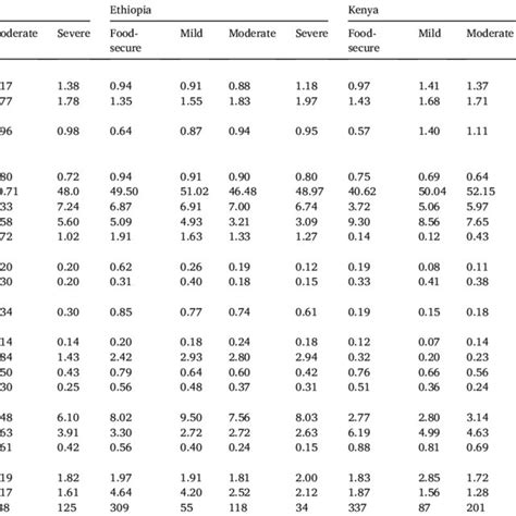 Prevalence Of Household Food Insecurity By Country Download