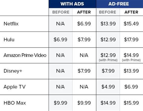 Streaming Costs Are Higher Than Ever Take Steps To Save Now